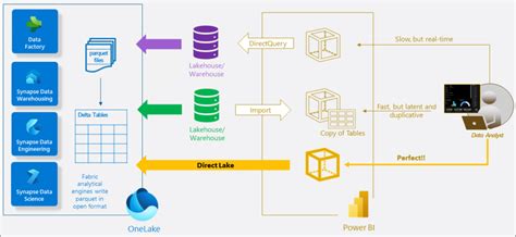 onelake das onedrive für daten lutra analytics