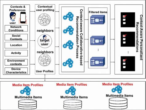 The Proposed Context Aware Collaborative Personalization Process Workflow Download Scientific