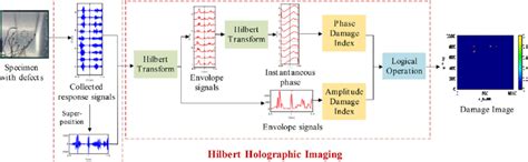 The Sketch Map Of The Process Of Hilbert Holographic Imaging Download Scientific Diagram