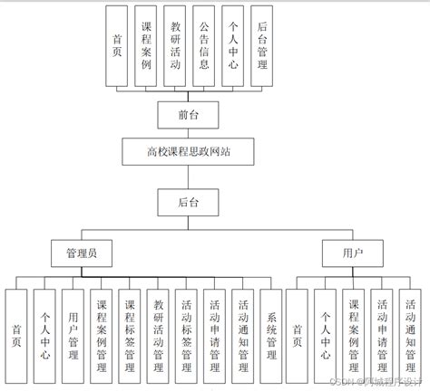 Javaphpnodejspython高校课程思政网站【2024年毕设】python爬取高校思政网 Csdn博客