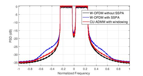 Oobe Performance Of The Cu Admm Algorithm With Windowing Download