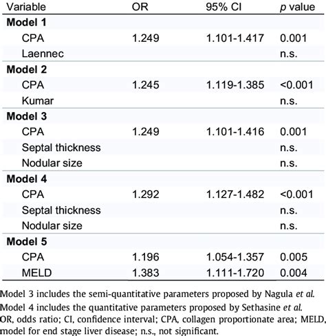 Multivariate Models Of Predictors Of Clinical Decompensation At The