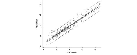 Correlation Between The Two Methods For Measuring Hba1c In The Progens