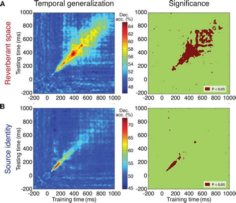 Temporal Generalization Matrix Of Auditory Source And Space Decoding