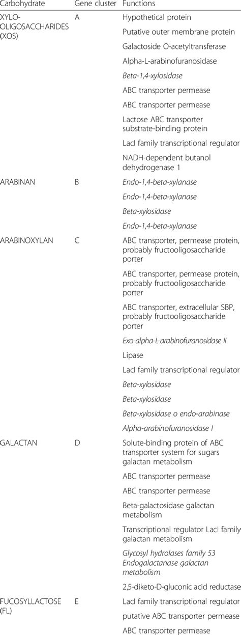 Gene Trait Matching With Functions Resulting From Hierarchical