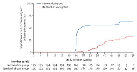 Figure 2 From Point Of Care Hiv Viral Load Testing Combined With Task