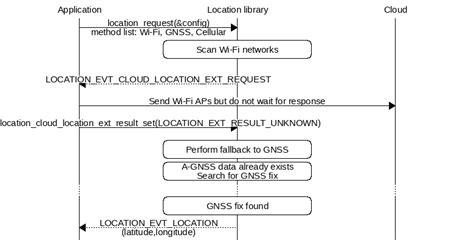 Location NRF Connect SDK Documentation