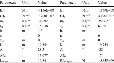 Characteristics Of The Box Wing Download Scientific Diagram