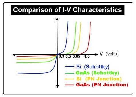 Free Images Diode Iv Curve