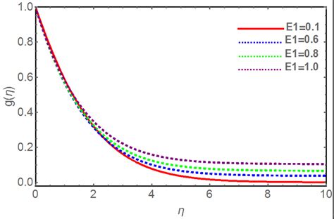 Temperature Profile í µí± í µí¼ For Different Values Of Electric