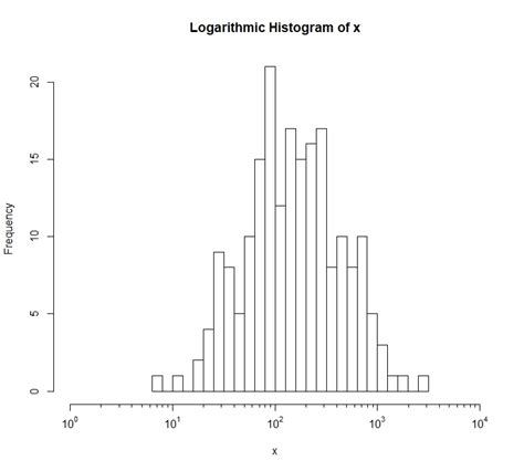Plot Displaying Minor Logarithmic Ticks In X Axis In R Stack Overflow