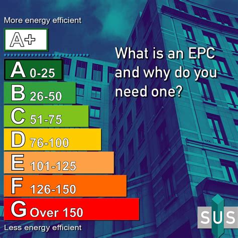 Epcs Energyperformance Energyefficiency Commercialbuildings Commercialdevelopment