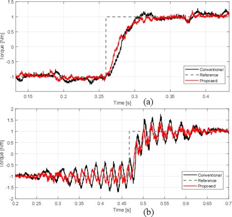 Figure 9 From Integratorless 2dof Torsion Torque Control For Geared Motors With Transmission