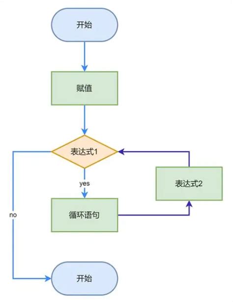 Python基础语法入门第九天——循环 知乎