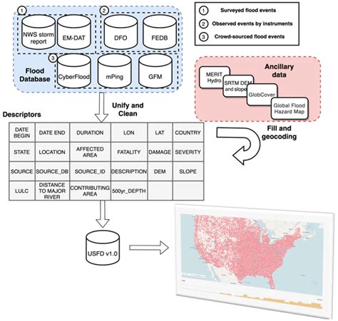 Essd Peer Review A Multi Source 120 Year Us Flood Database With A Unified Common Format And