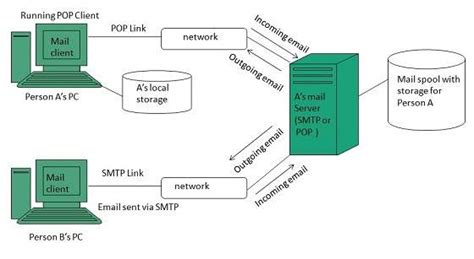 Explain The Structure Of An Email Address With Diagram Co To