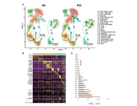 Single Cell Transcriptional Profiling Of Pbmcs From Poi And Hc A