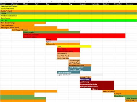 Colorful Gan Chart For Planting Ideas