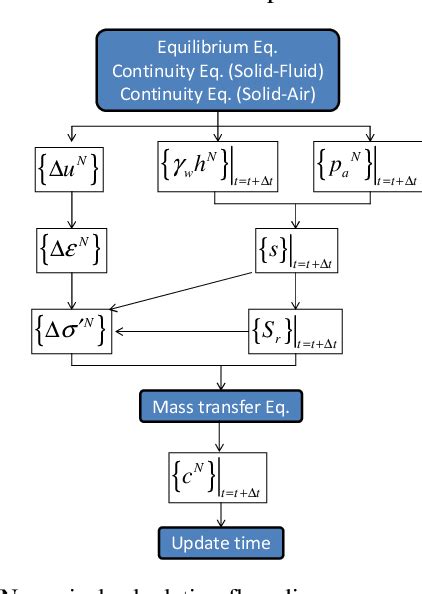 Figure 1 From Rainfall Infiltration Simulation On Embankment Containing Soluble Material