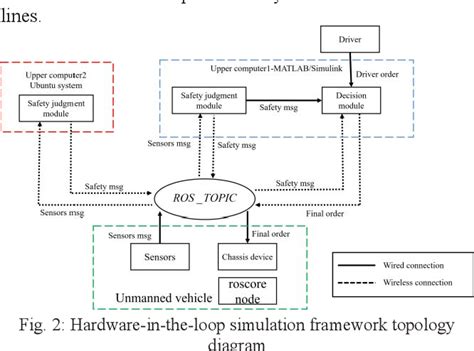 Figure From Hardware In The Loop Hybrid Simulation Framework For Human Machine Co Driving