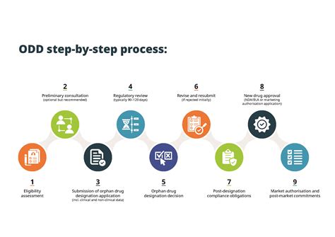 Navigating Your Orphan Drug Designation Application