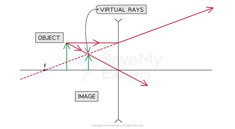 Virtual Images Cambridge Cie Igcse Physics Revision Notes 2021