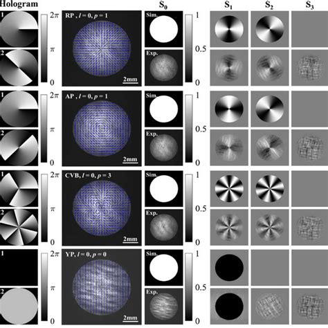 Experimental Setup For Generating Arbitrary Vector Vortex Beams A Download Scientific