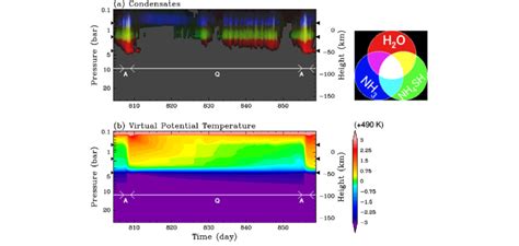Temporal Variation Of A Horizontal Mean Mixing Ratios Of Condensates