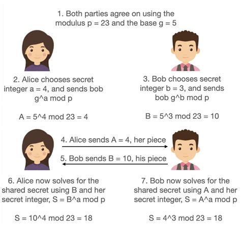 Intro To Diffie Hellman And The Protocol Used By Signal Rcryptography