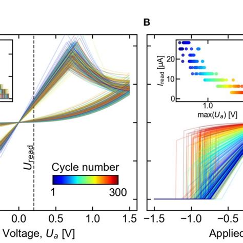 Figure Two Example Simulations Involving Repeated Cycling Of A Single