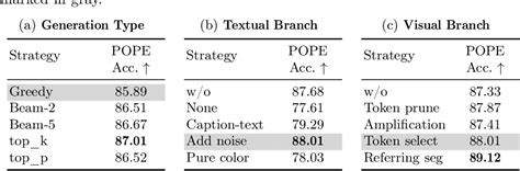 Table 3 From Mitigating Hallucination In Visual Language Models Via Re