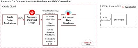 Databricks For Oracle Fusion Cloud Applications
