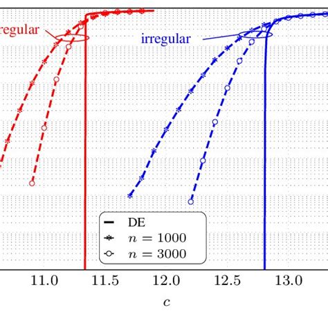 simulation results dashed for regular and optimized irregular hpcs