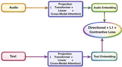 논문 리뷰 Robust Audio Text Retrieval Via Cross Modal Attention And