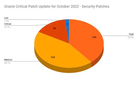 Oracle October Critical Patch Update Addresses CVEs Blog Tenable