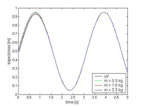 Simulation Results Position Trajectories Download Scientific Diagram