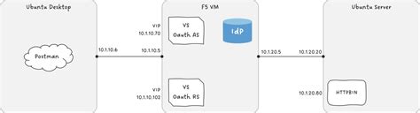 Topology — Access Control Using F5 Apm 01 Documentation Topology — Access Control Using F5 Apm 01 Documentation