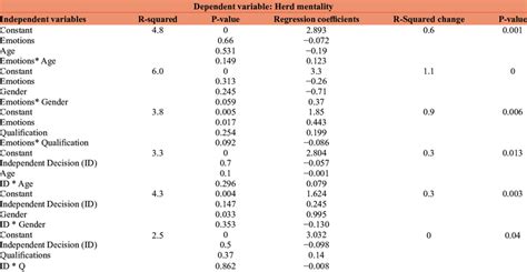 Results From The Moderation Analysis Download Scientific Diagram
