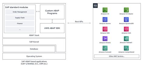 Ferry Mulyadi On Linkedin Sap Aws Saponaws Learning Awssdkforsapabap