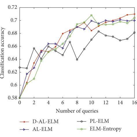 the learning curves of the four different learning algorithms on 9