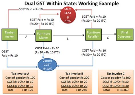 GST Input Tax Credit Under Revised Model GST Law