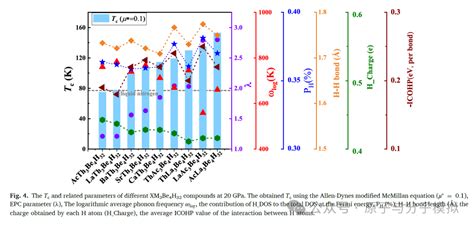 【文献分享】materials today physics： 富氢化合物 超导电性 第一性原理 分子动力学 csdn博客