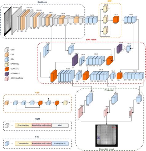 The Architecture Of The Original Heavy Weighted Yolov4 Download