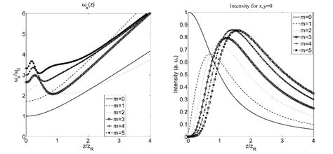 Pdf Laguerregaussian Beam Shaping By Binary Phase Plates As