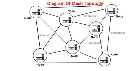 What Is Mesh Topology Features Types How Does It Work SimiTech