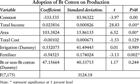 23 OLS Estimate Of The Effect Of Download Table