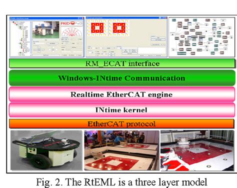 figure 2 from development of realtime ethercat master library using