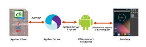 Mobile Appandroid Testing With Appium By Tahmina Naznin Oceanize Geeks Medium