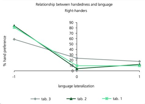 Relationship Between Language Lateralization And Right Handedness Download Scientific Diagram
