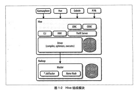 Hive编程指南读书笔记 京东云技术团队 博客园